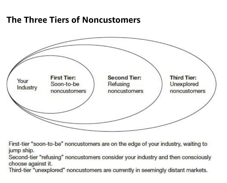 Blue ocean strategy — My digital garden Blue ocean strategy — My digital garden